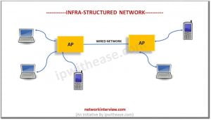 Proactive Routing Protocol in Ad-hoc Network » Network Interview