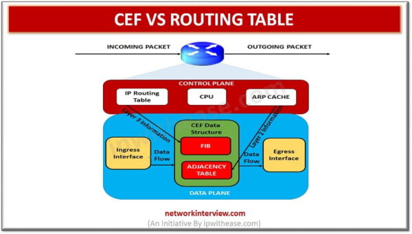 CEF vs Routing Table : Know the difference » Network Interview