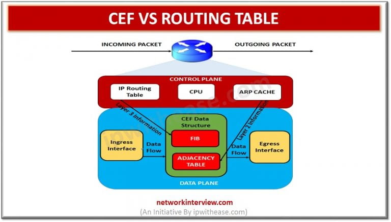 CEF vs Routing Table : Know the difference » Network Interview