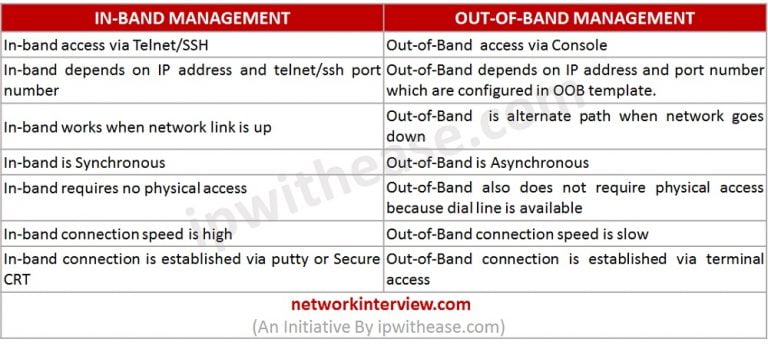 In band and Out of Band Network Management : Detailed Comparison ...