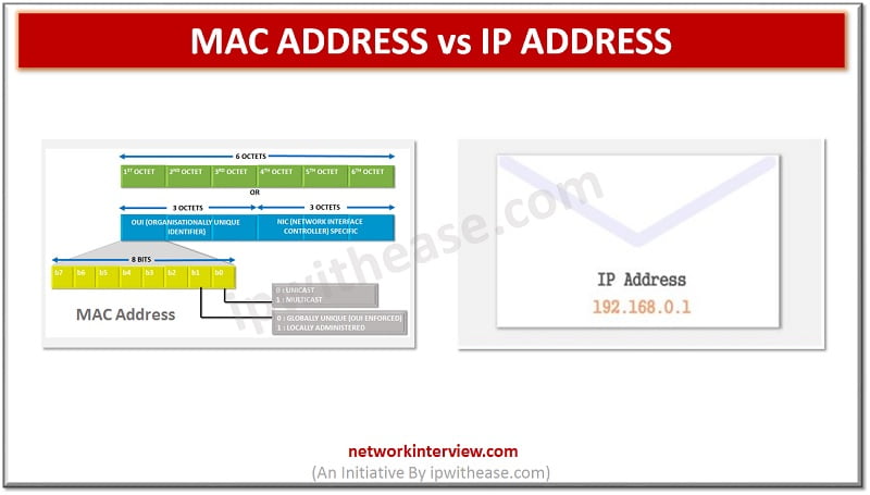 MAC Address vs IP Address : Know the difference » Network Interview