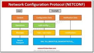 What is NETCONF protocol? » Network Interview