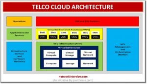 Telco Cloud Architecture » Network Interview