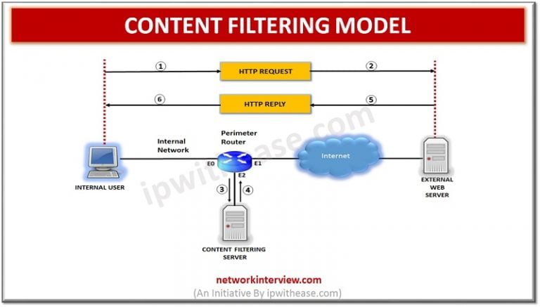 Content Filtering Model : Detailed Explanation » Network Interview
