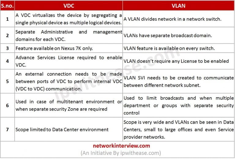 VDC vs VLAN : Know the difference » Network Interview