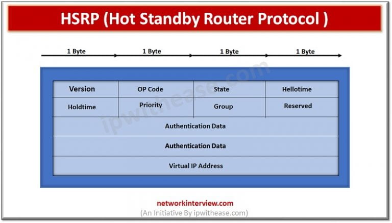 What is HSRP (Hot Standby Router Protocol) ? » Network Interview