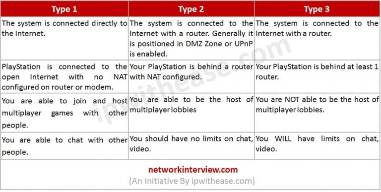 NAT Type 1 vs 2 vs 3 : Detailed Comparison » Network Interview