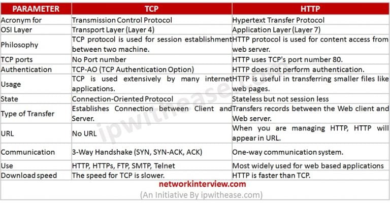 HTTP vs TCP : Detailed Comparison » Network Interview