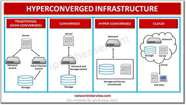 What is Hyper Converged Infrastructure (HCI)? Detailed Explanation ...