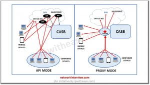 What is CASB (Cloud Access Security Broker)? » Network Interview