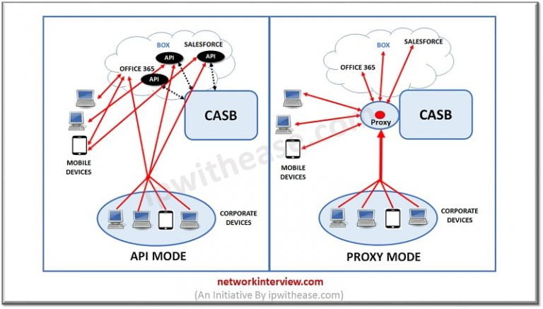 What is CASB (Cloud Access Security Broker)? » Network Interview
