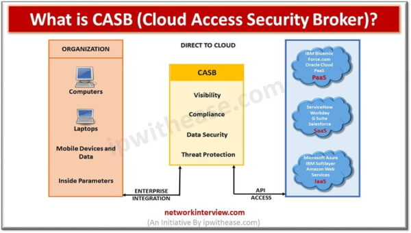 What is CASB (Cloud Access Security Broker)? » Network Interview