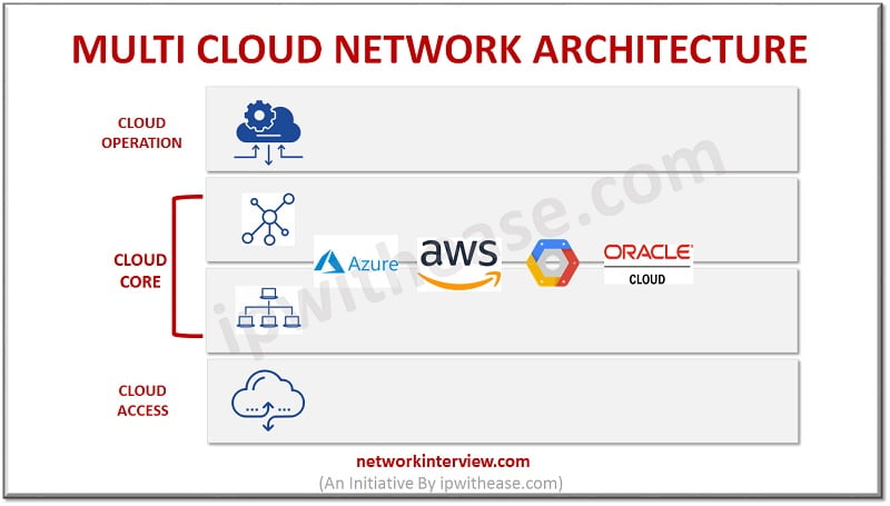 What Is Multi Cloud Network Architecture Aviatrix Network Interview
