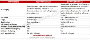 Cloud Engineer vs DevOps Engineer : Future of 21st Century » Network ...