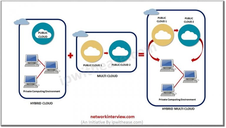Hybrid Cloud vs Multi Cloud » Network Interview