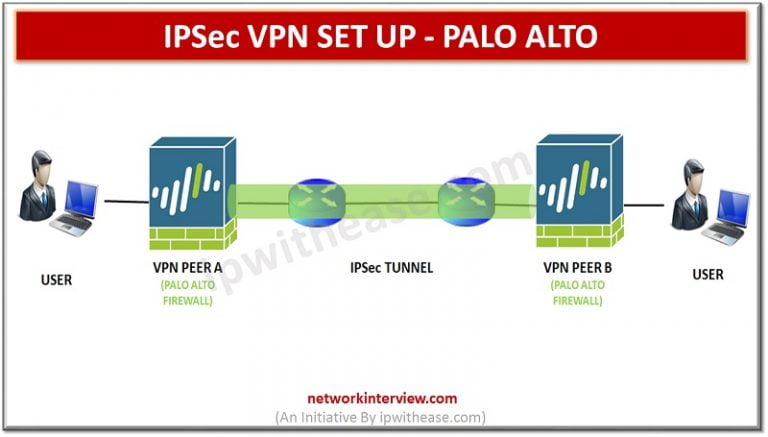 IPSec VPN Set Up - Palo Alto » Network Interview