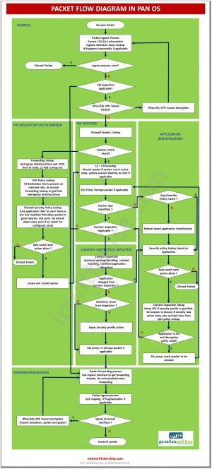 Packet Flow in Palo Alto - Detailed Explanation » Network Interview
