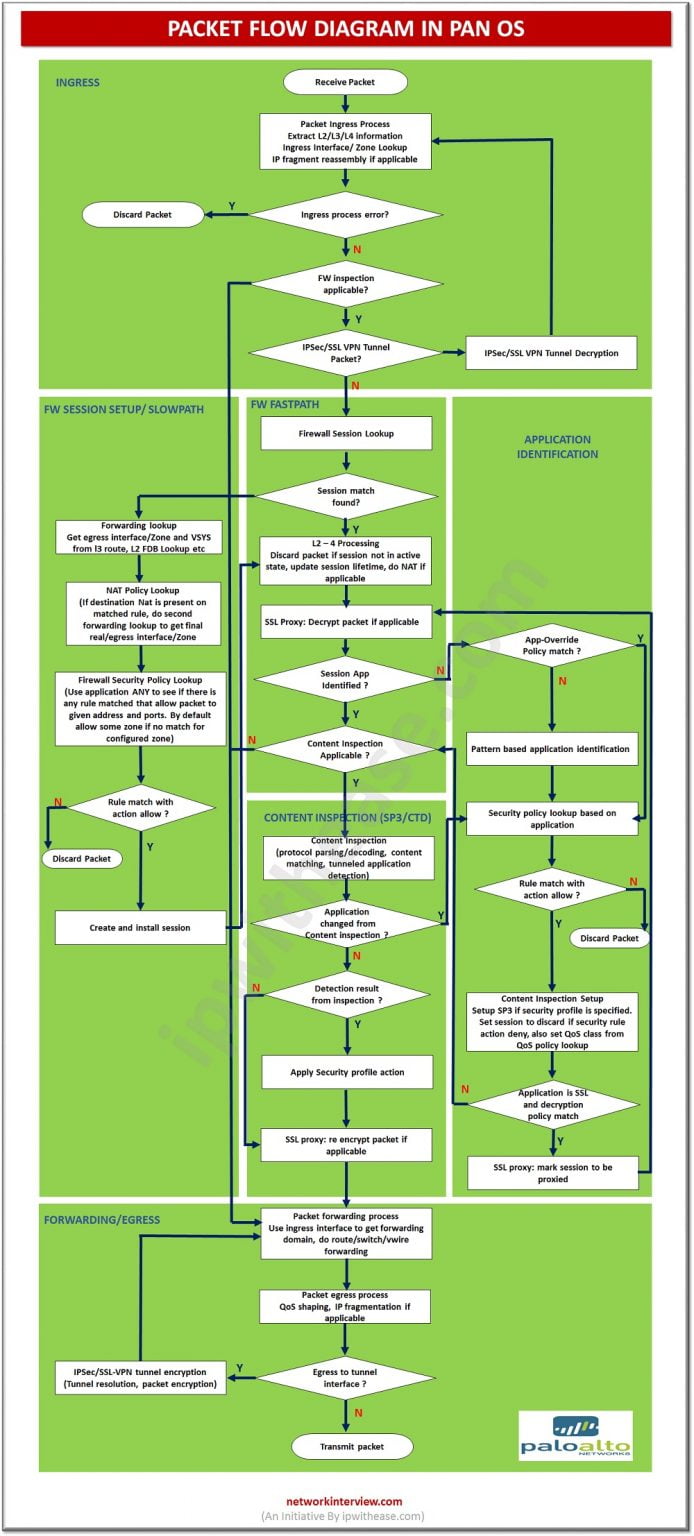 Packet Flow in Palo Alto - Detailed Explanation » Network Interview