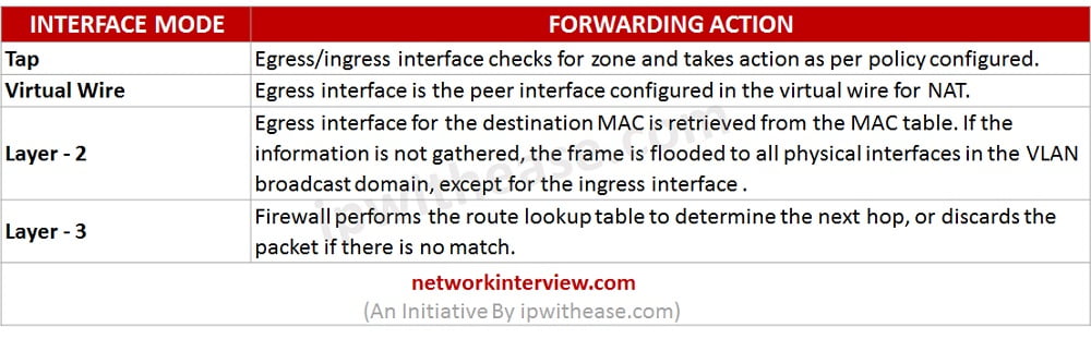 Packet Flow in Palo Alto - Detailed Explanation » Network Interview