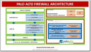 Palo Alto Firewall Architecture » Network Interview