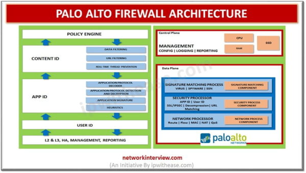 Palo Alto Firewall Architecture » Network Interview