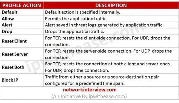 Palo Alto Security Profiles and Security Policies » Network Interview