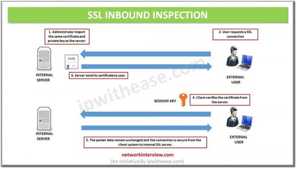 Palo Alto SSL Decryption » Network Interview