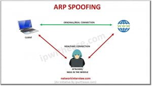 What is Spoofing? Detailed Explanation » Network Interview