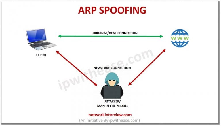 What is Spoofing? Detailed Explanation » Network Interview