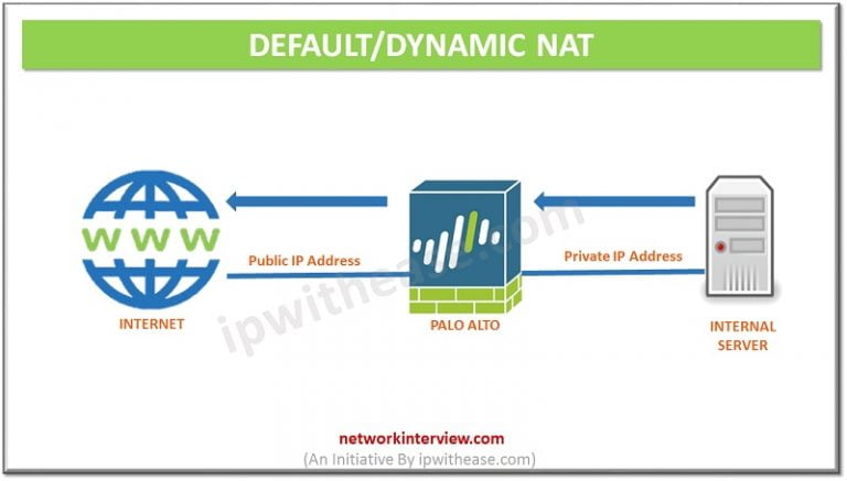 NAT Configuration & NAT Types - Palo Alto » Network Interview