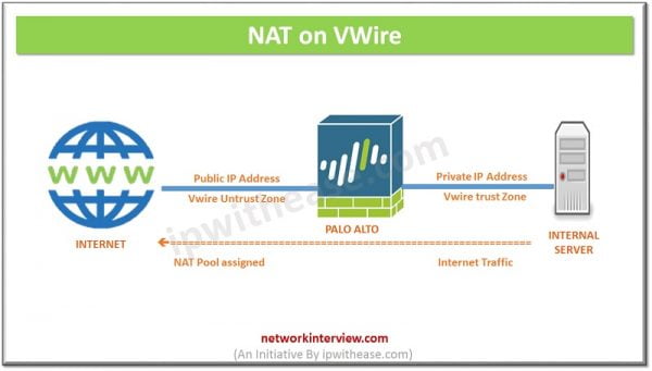 NAT Configuration & NAT Types - Palo Alto » Network Interview