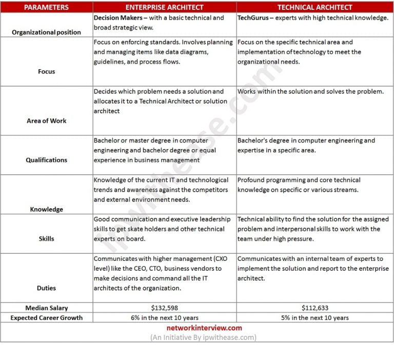 Enterprise Architect vs Technical Architect » Network Interview