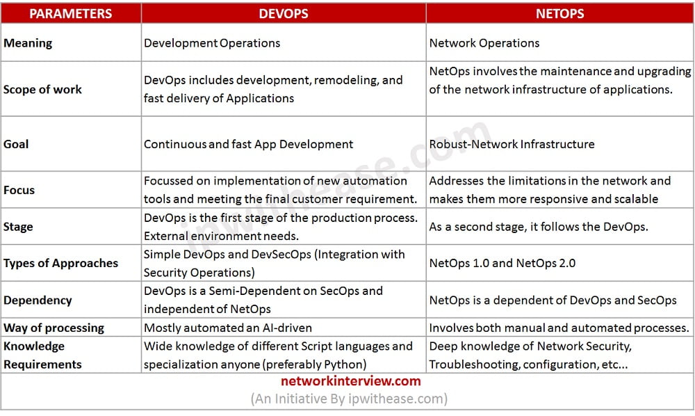 Devops Vs Netops Detailed Comparison Network Interview