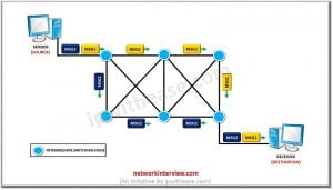 What is Message Switching? » Network Interview