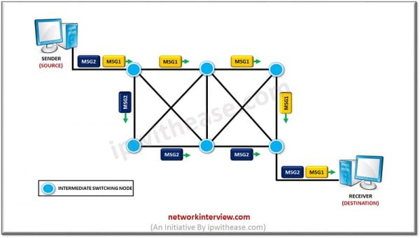 What is Message Switching? » Network Interview