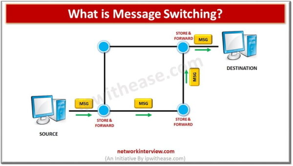 What is Message Switching? » Network Interview