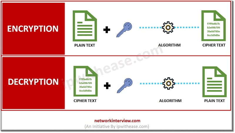 What is Cryptography? Detailed Explanation » Network Interview