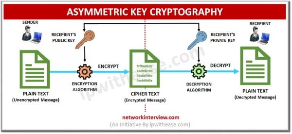 What is Cryptography? 3 Types of Cryptography Techniques » Network ...