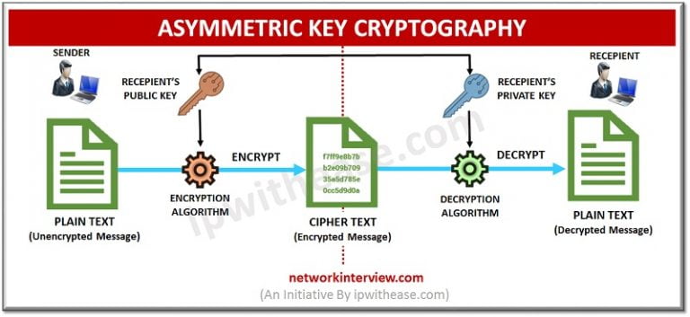 What is Cryptography? 3 Types of Cryptography Techniques » Network Interview