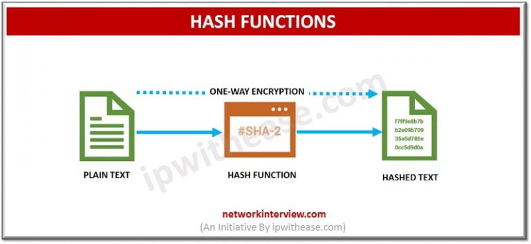 What is Cryptography? Detailed Explanation » Network Interview