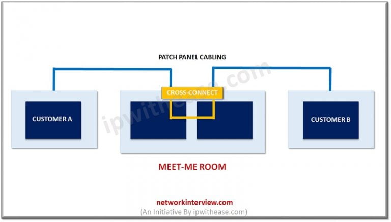 What is a Meet Me Room? » Network Interview