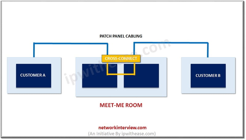 What is a Meet Me Room? » Network Interview