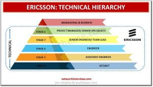 Ericsson: Technical Hierarchy » Network Interview
