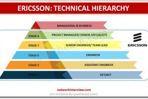 Agile vs Waterfall Model: SDLC » Network Interview