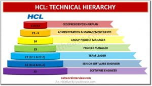 HCL Technical Hierarchy: MNC Jobs » Network Interview