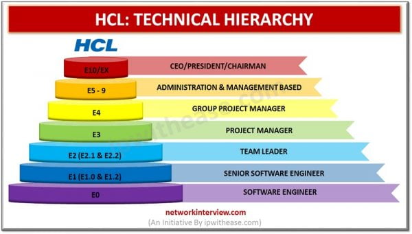 HCL Technical Hierarchy: MNC Jobs » Network Interview