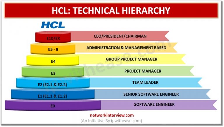HCL Technical Hierarchy: MNC Jobs » Network Interview