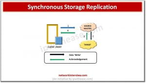 What is Storage Replication? Detailed Explanation » Network Interview