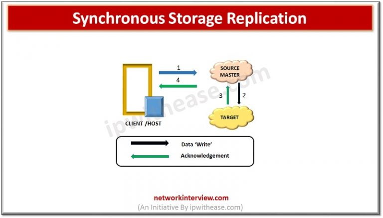 What is Storage Replication? Detailed Explanation » Network Interview