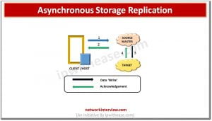 What is Storage Replication? Detailed Explanation » Network Interview